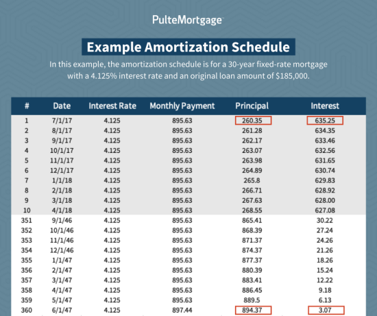 What is a Mortgage Amortization Schedule? - Pulte Financial Education ...