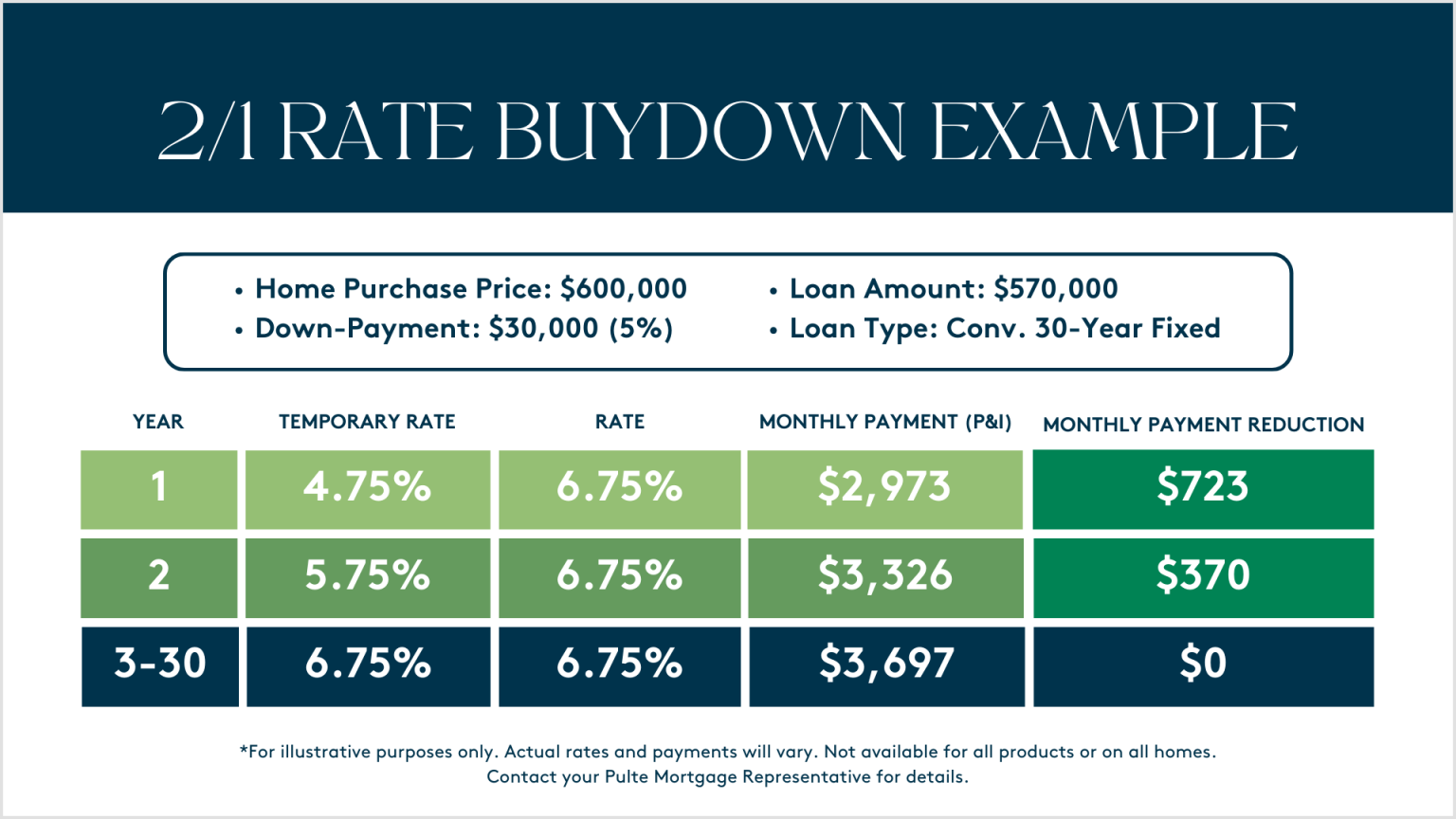 How A 2/1 Rate Buydown May Benefit New Homeowners - Pulte Mortgage Education Corner